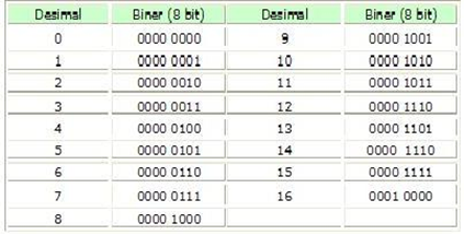 analog ke digital converter: sistem digital dan analog